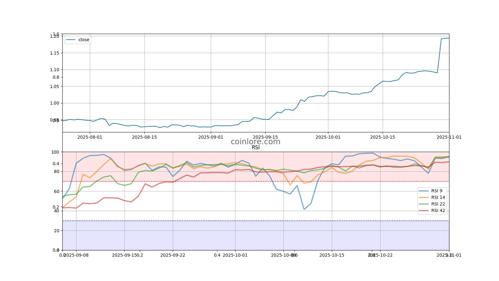 Shisha Coin RSI indicator