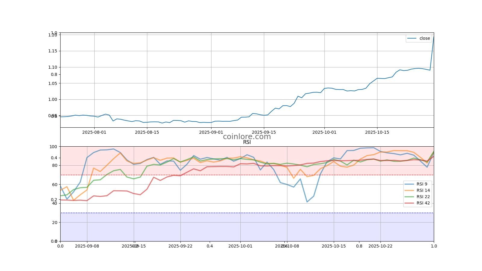 Shisha Coin RSI indicator