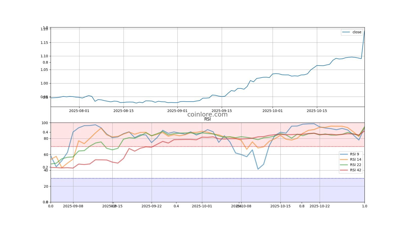 Shisha Coin RSI indicator