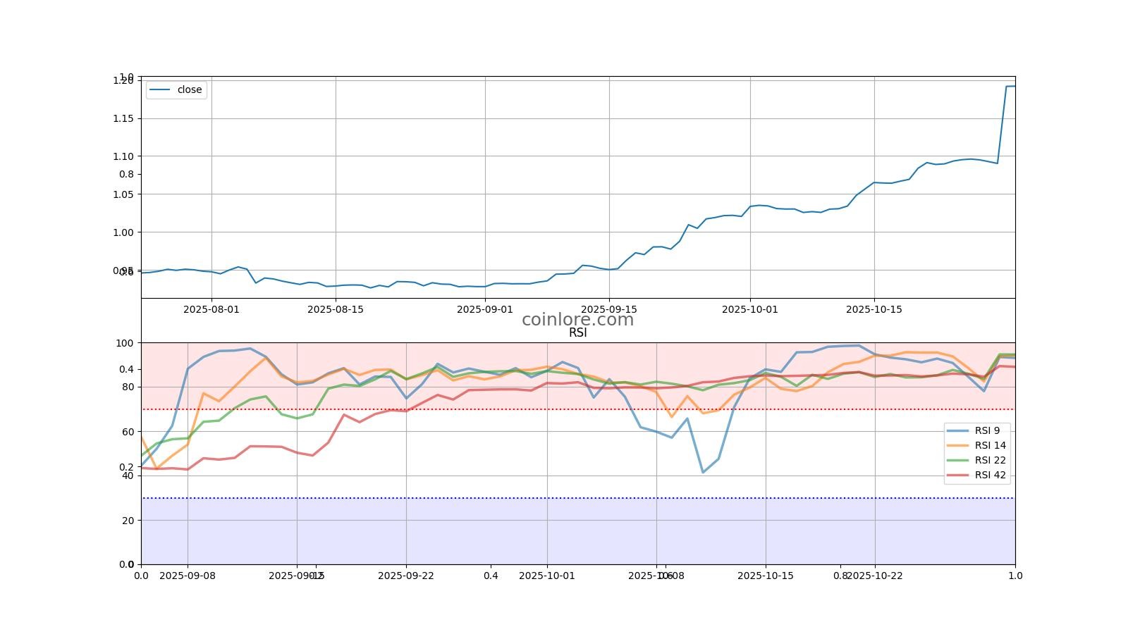 Shisha Coin RSI indicator