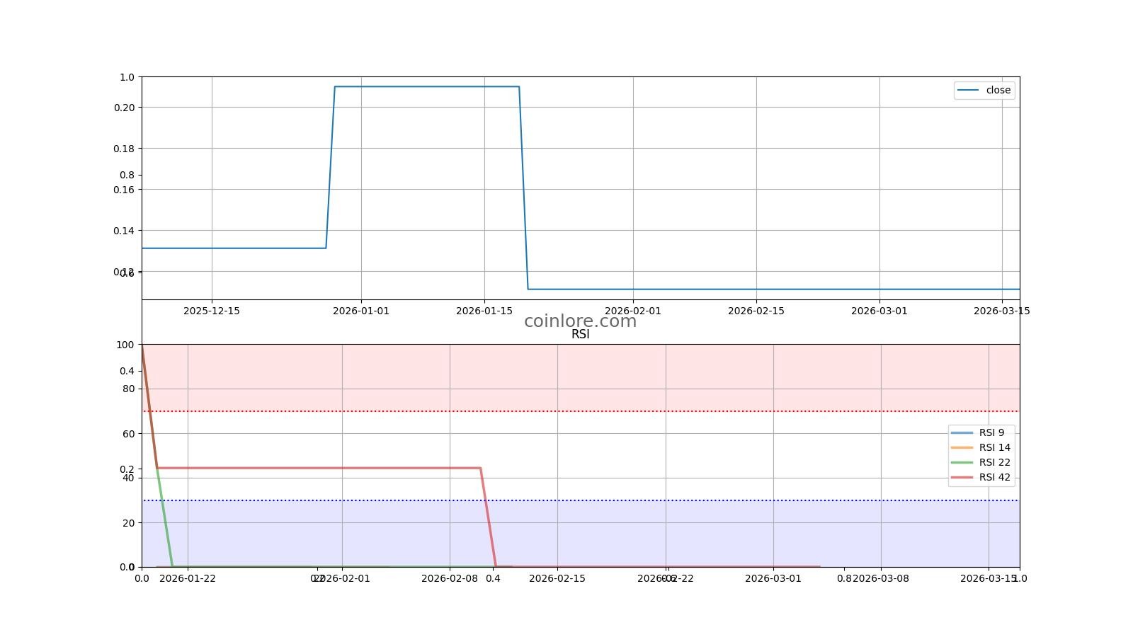 Shisha Coin RSI indicator