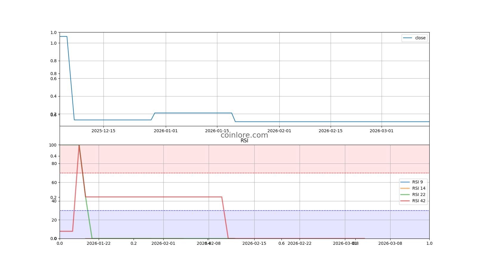 Shisha Coin RSI indicator