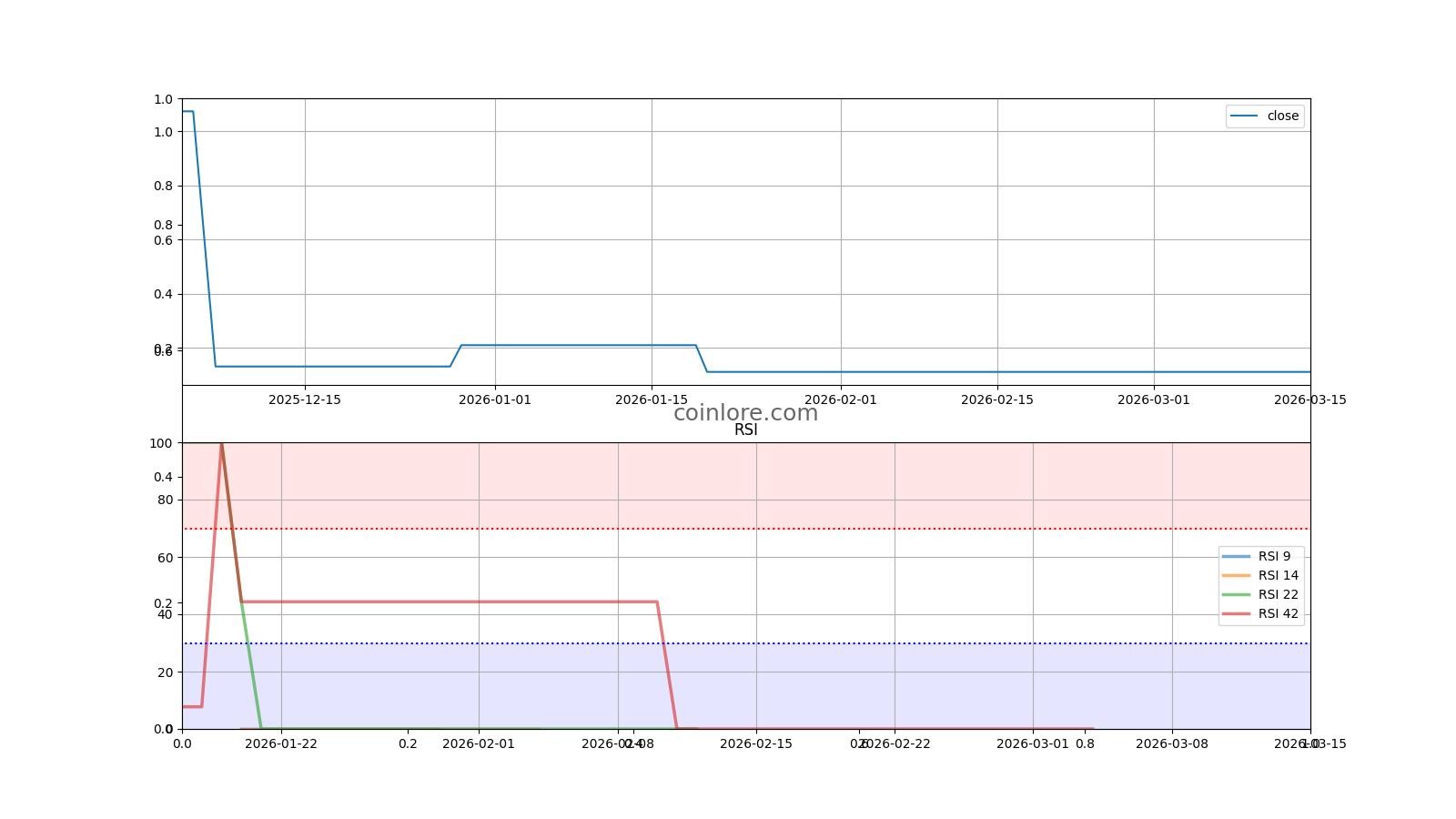 Shisha Coin RSI indicator