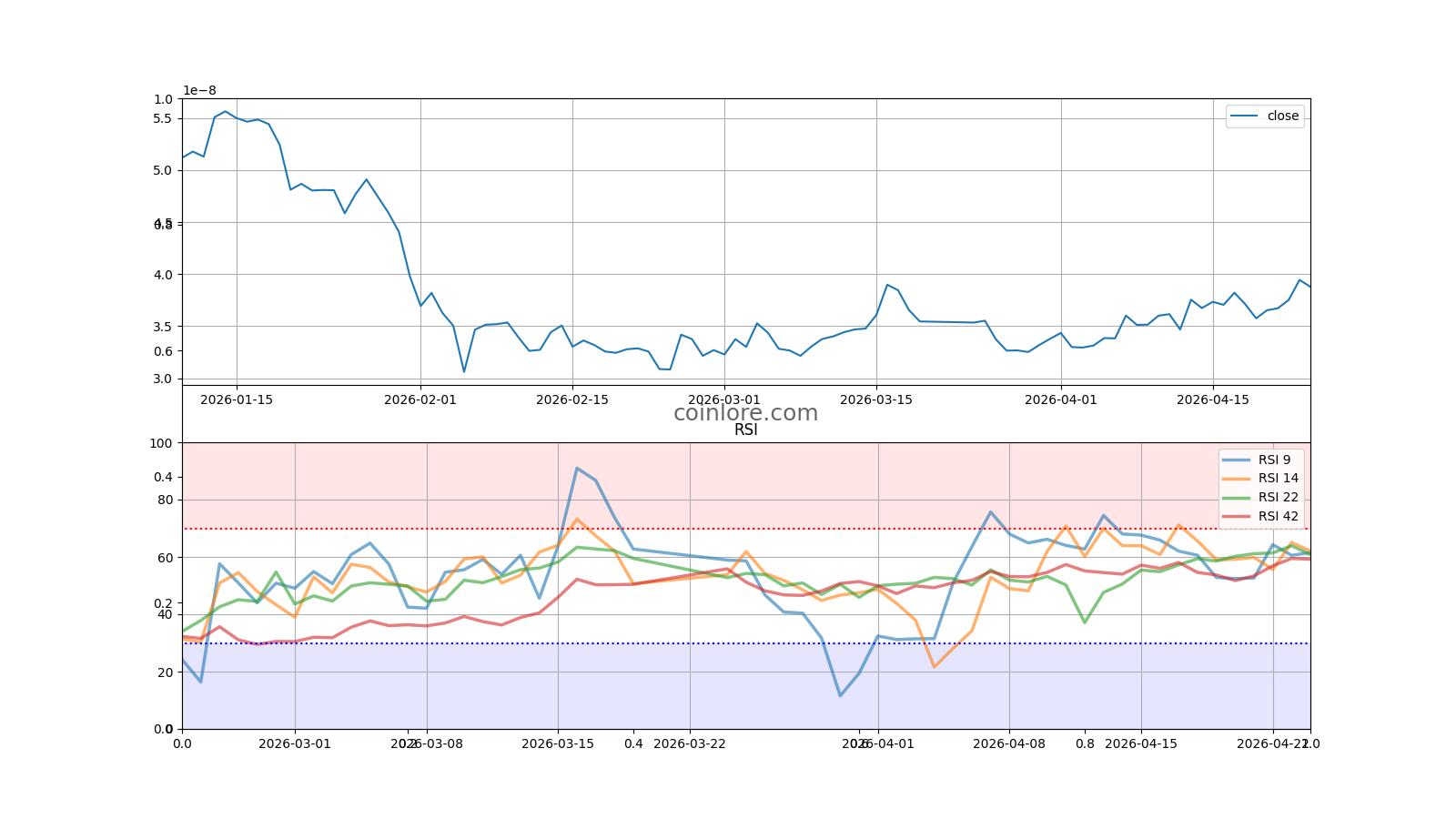 ShitCoin RSI indicator