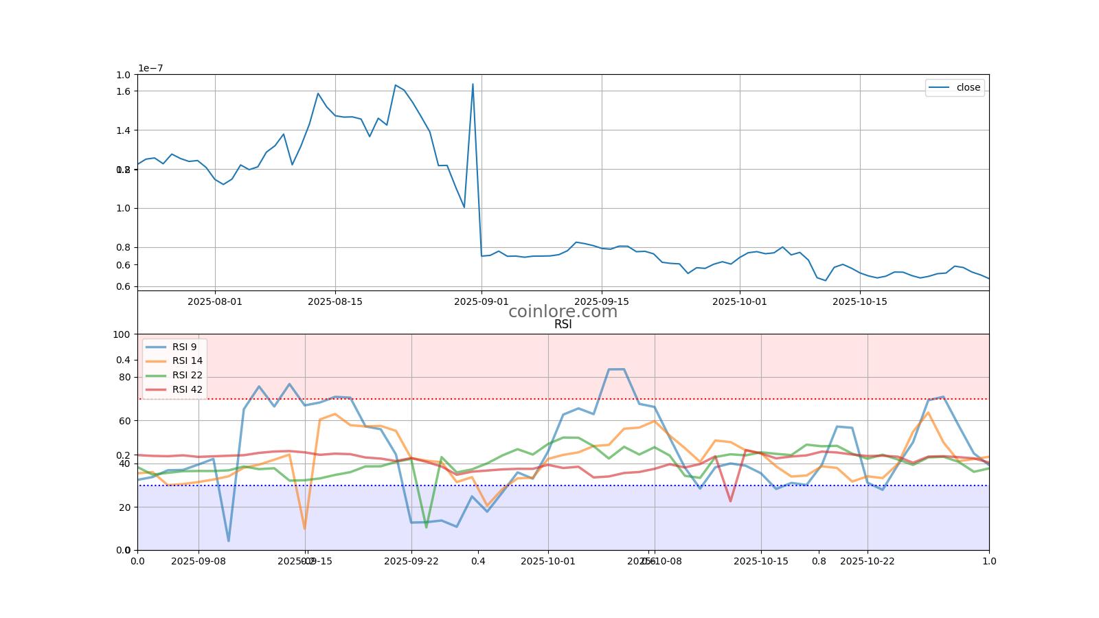 ShitCoin RSI indicator