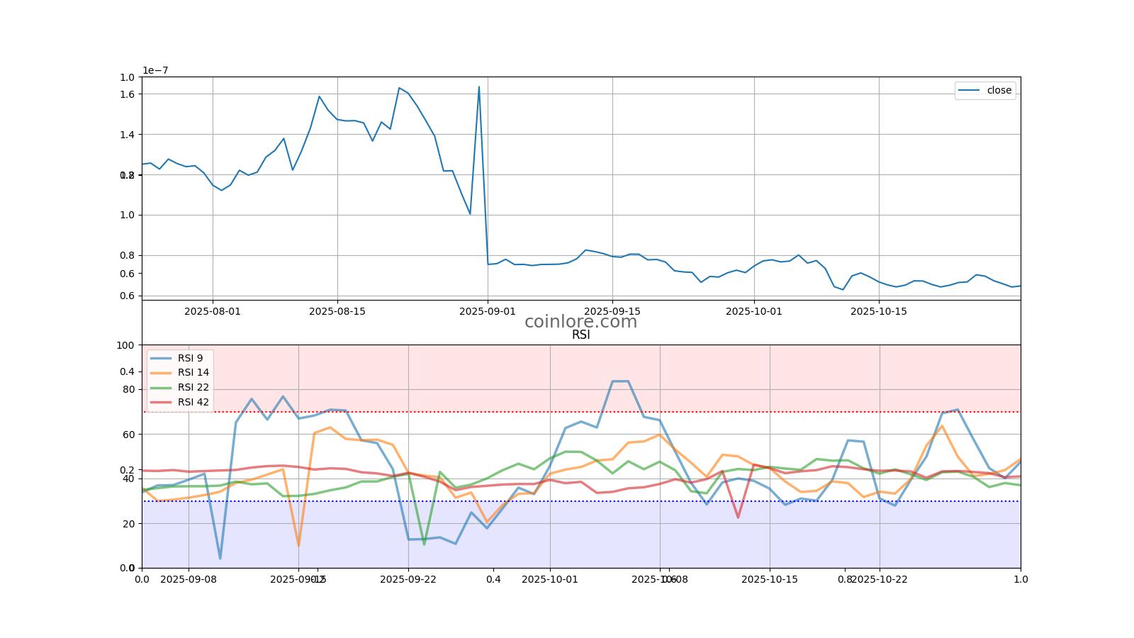 ShitCoin RSI indicator