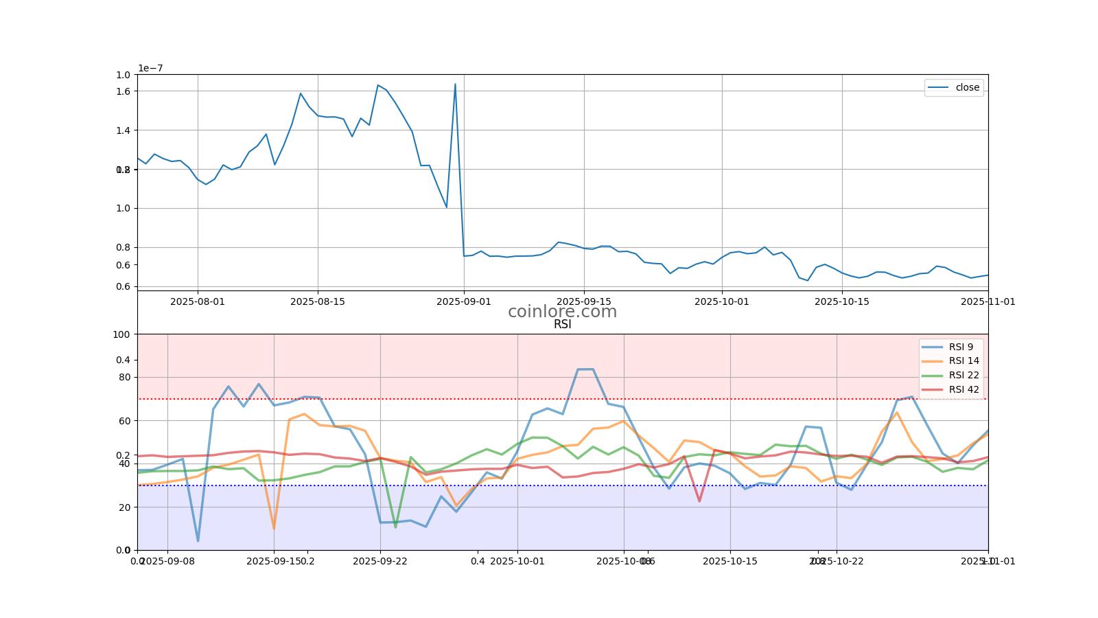 ShitCoin RSI indicator