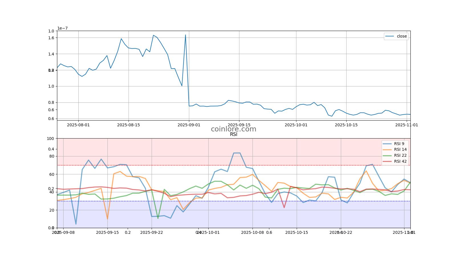 ShitCoin RSI indicator