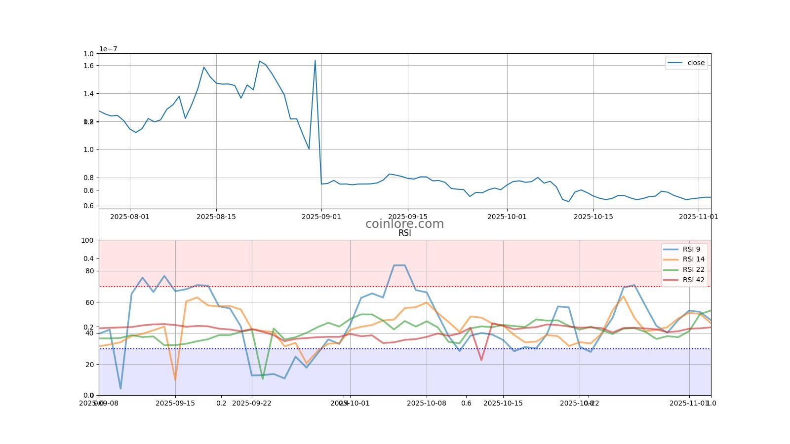 ShitCoin RSI indicator
