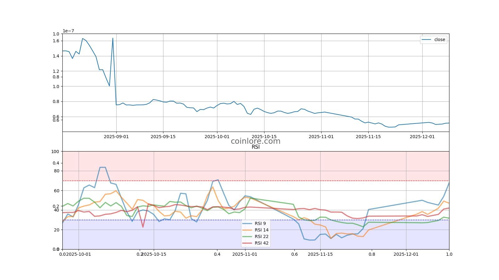 ShitCoin RSI indicator