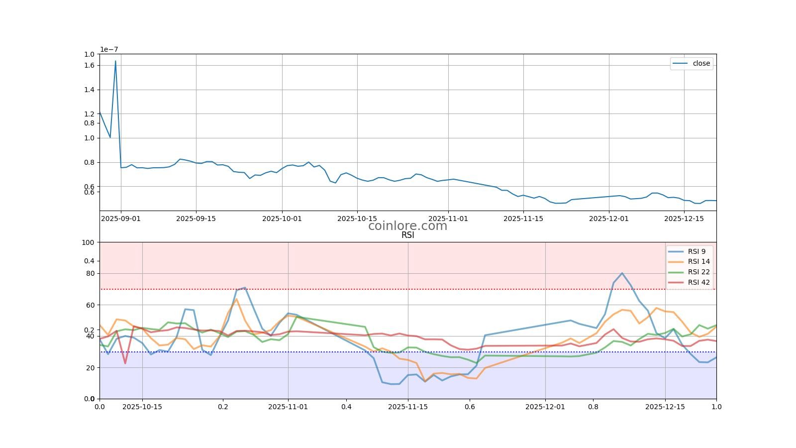 ShitCoin RSI indicator