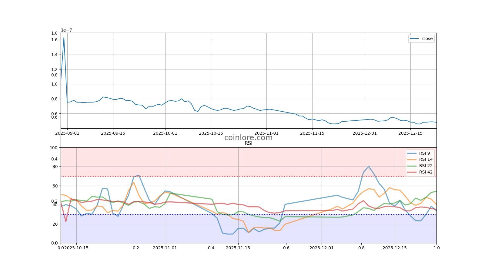 ShitCoin RSI indicator