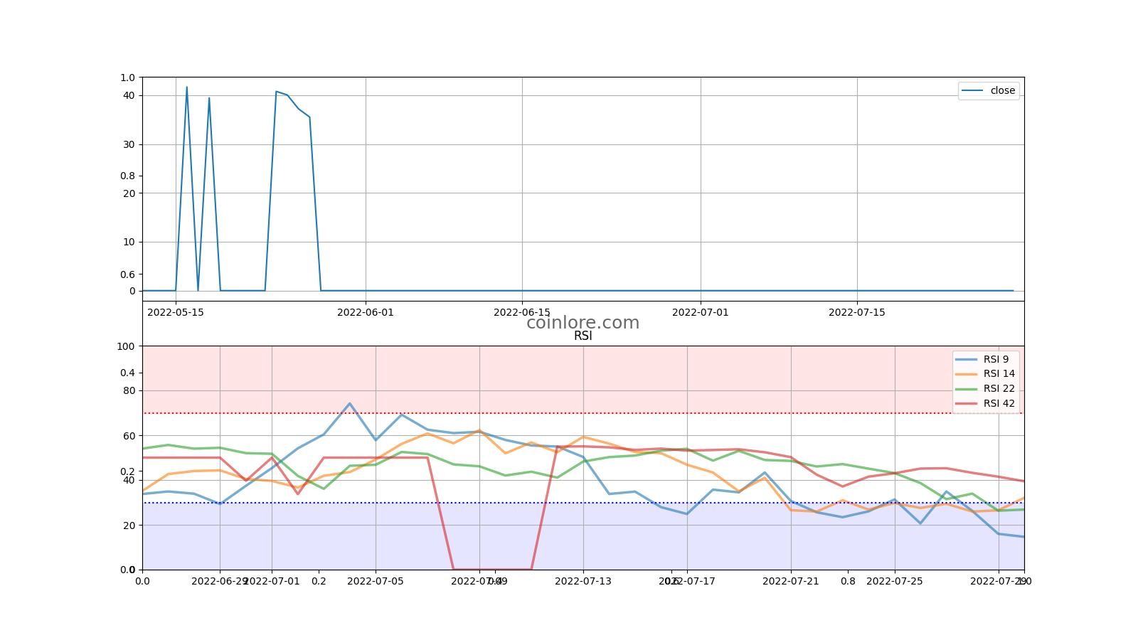 ShitCoin RSI indicator