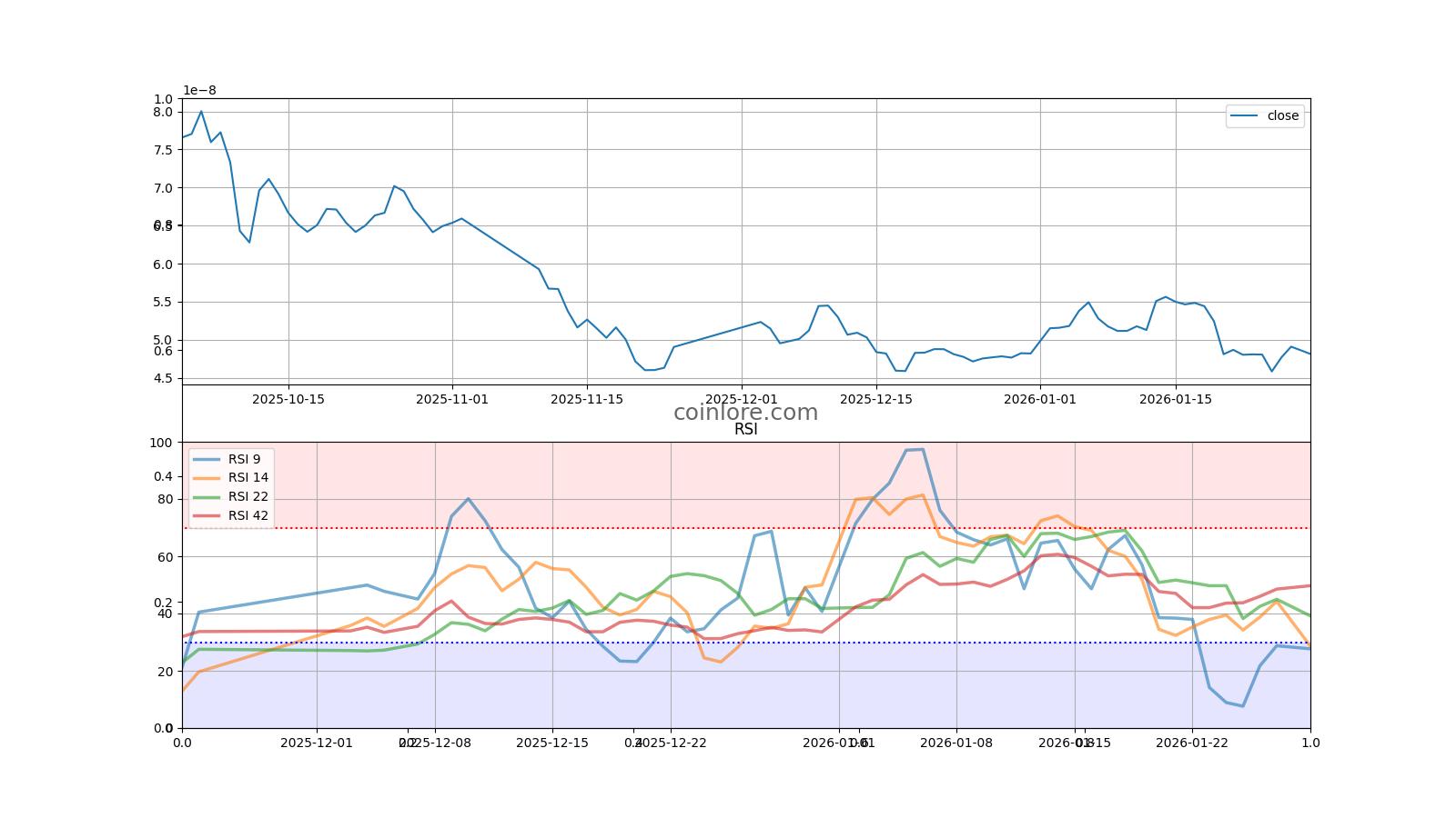ShitCoin RSI indicator
