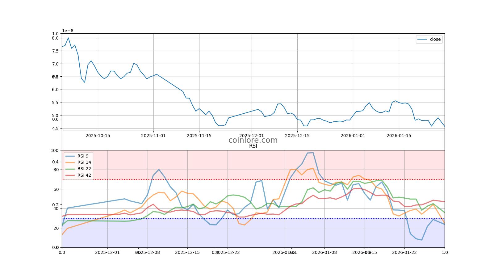 ShitCoin RSI indicator