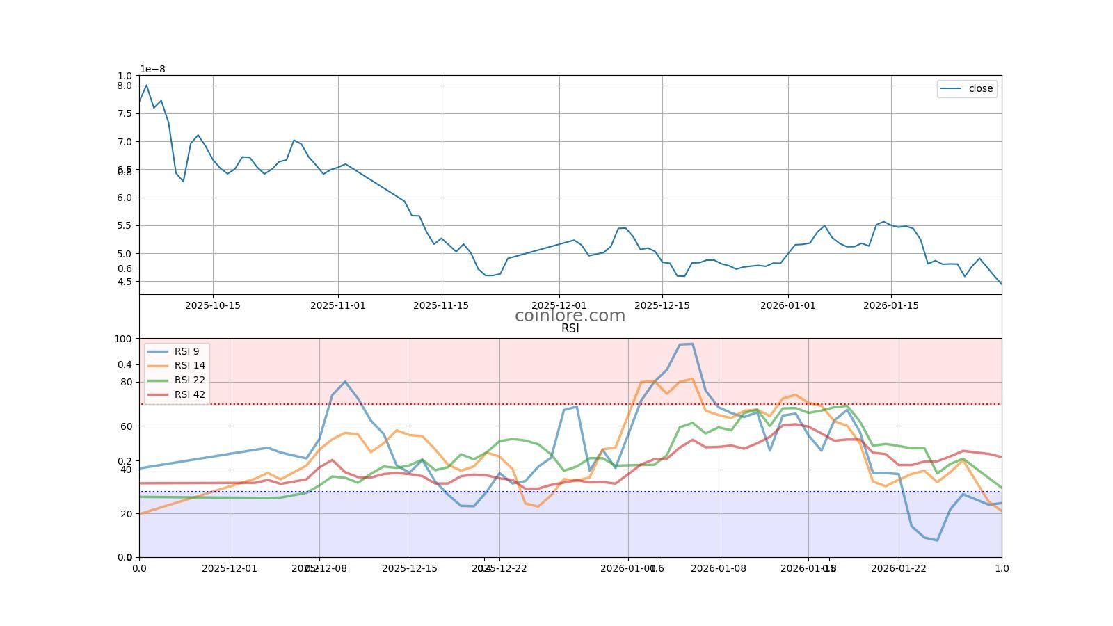 ShitCoin RSI indicator