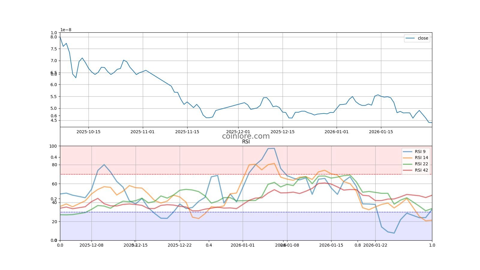ShitCoin RSI indicator