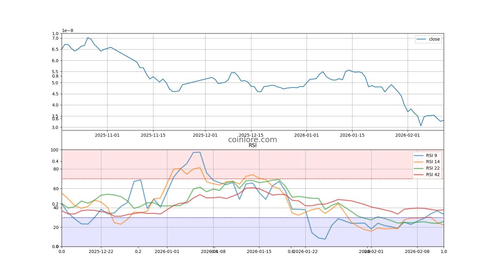 ShitCoin RSI indicator
