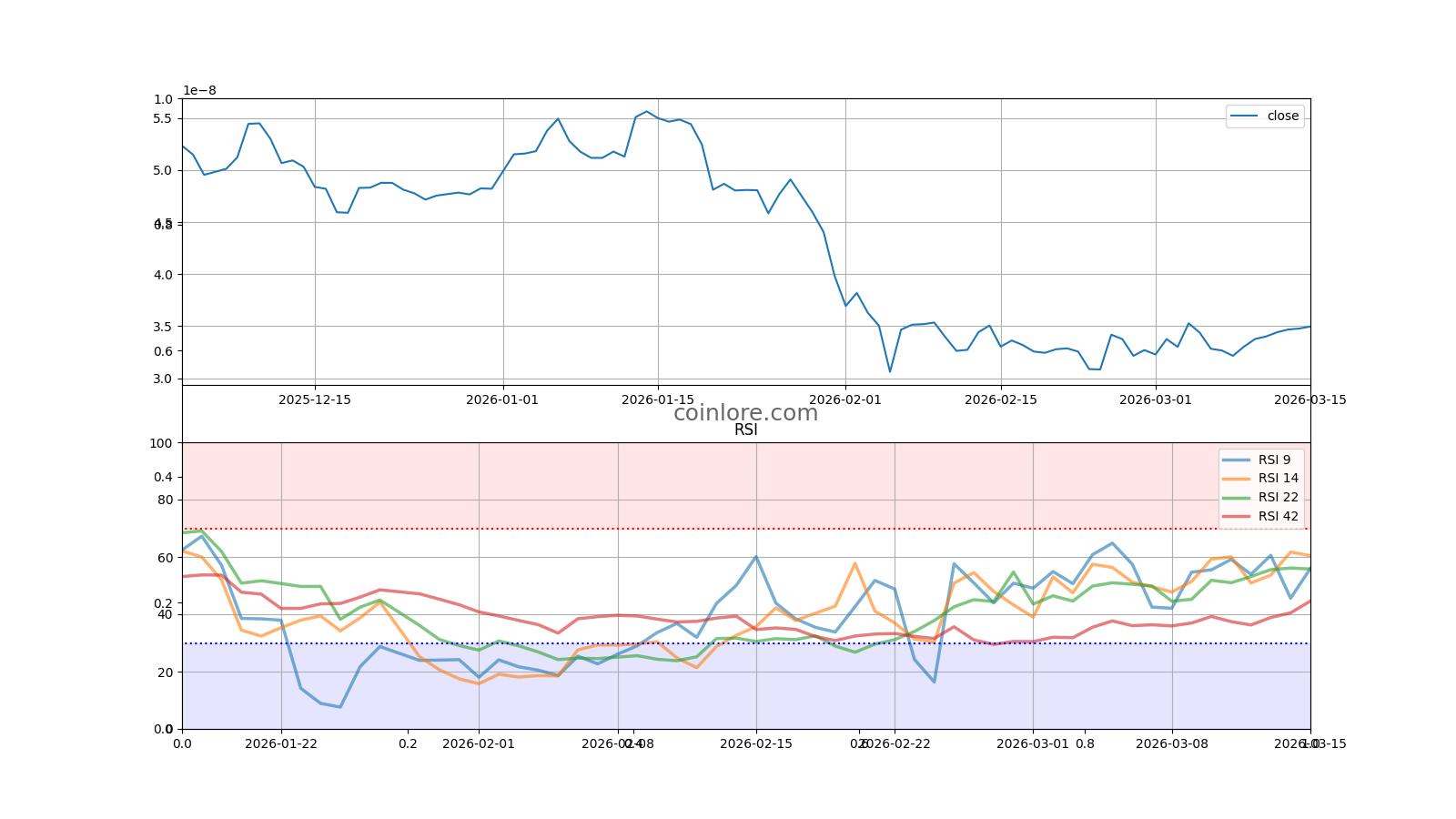 ShitCoin RSI indicator
