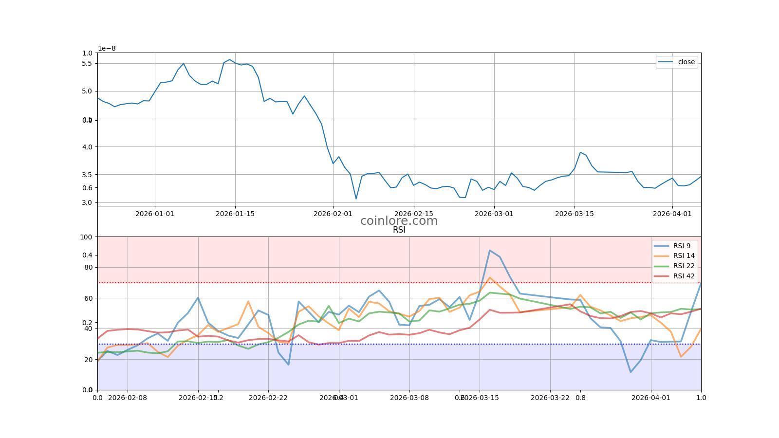 ShitCoin RSI indicator