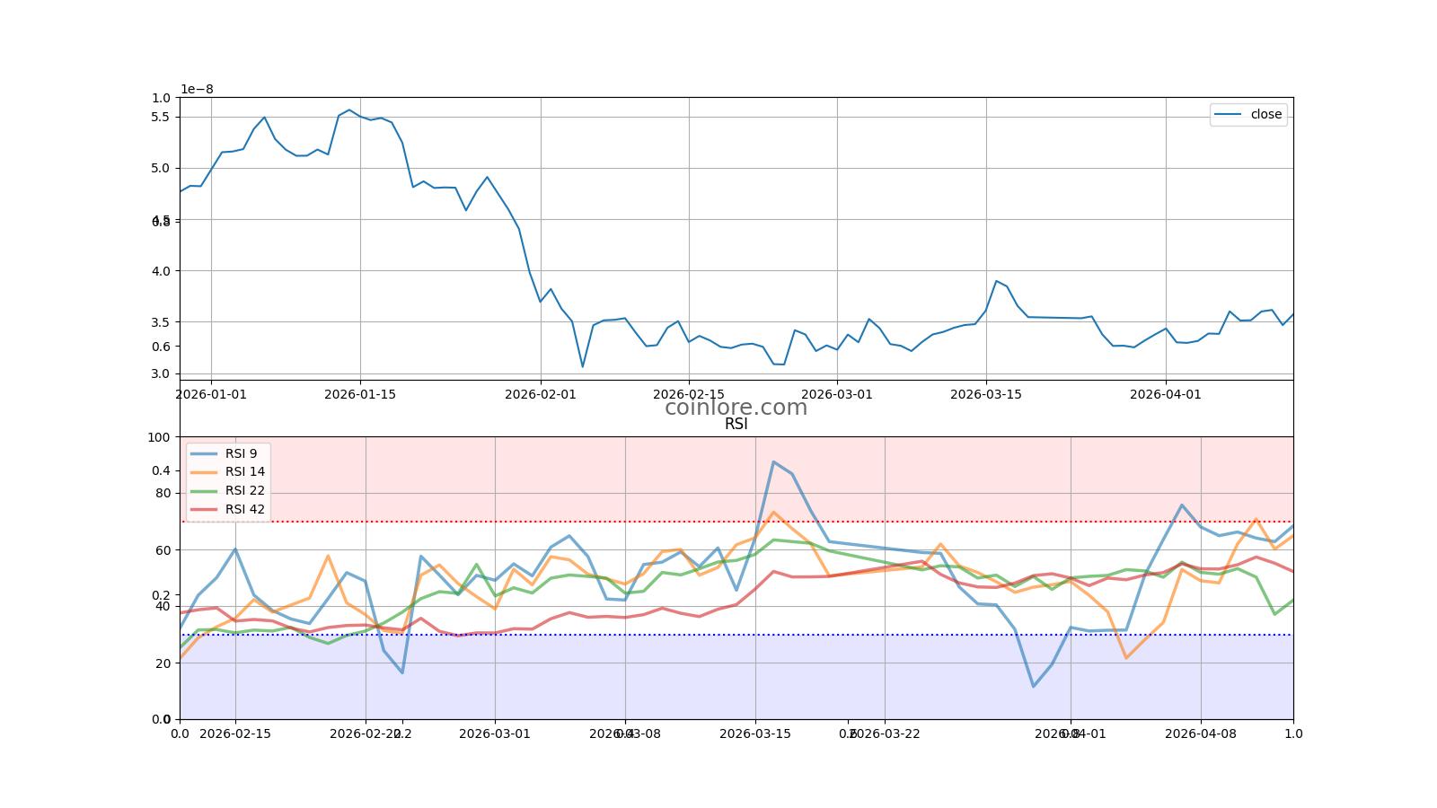 ShitCoin RSI indicator