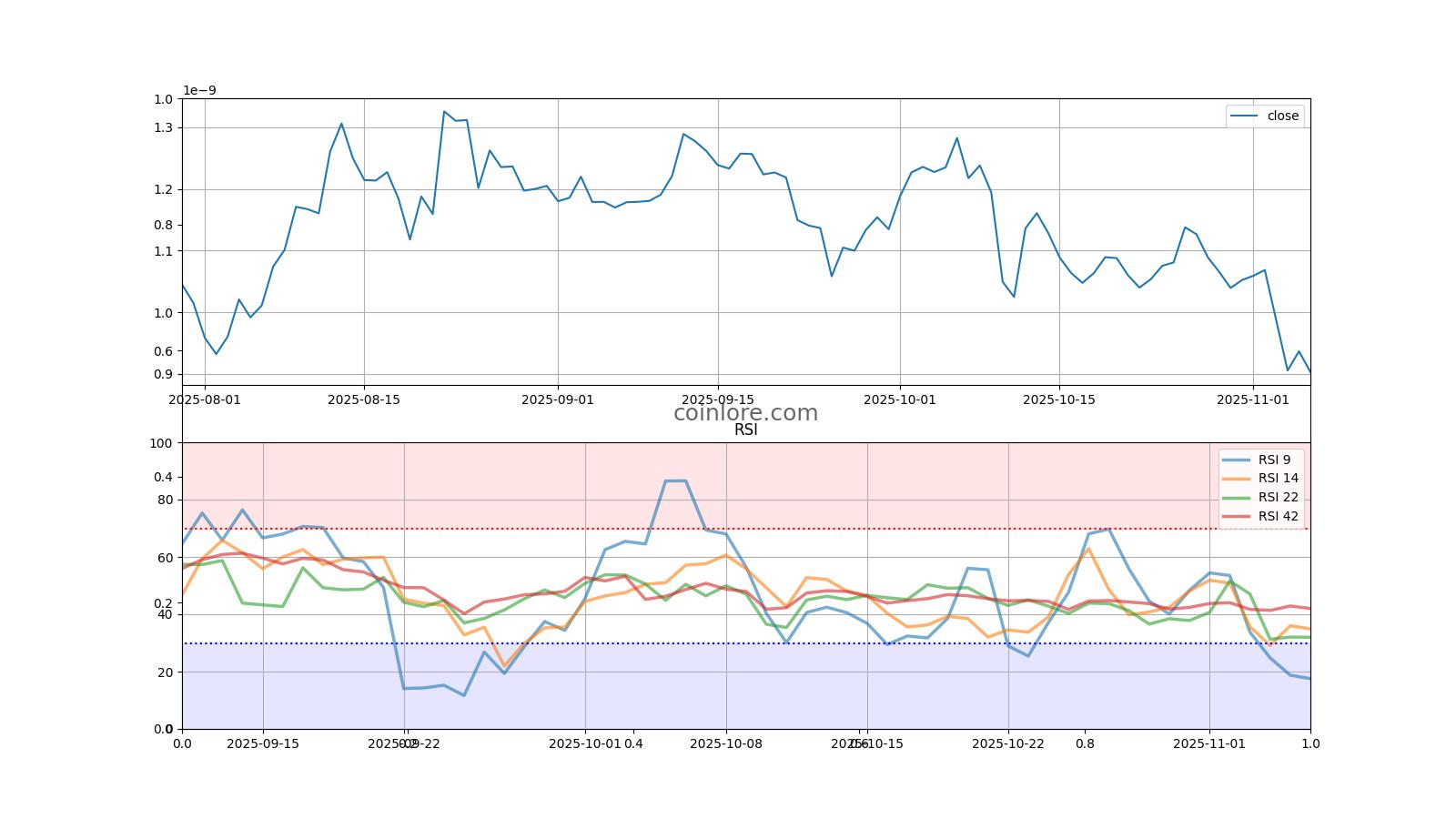 SHKOOBY INU RSI indicator
