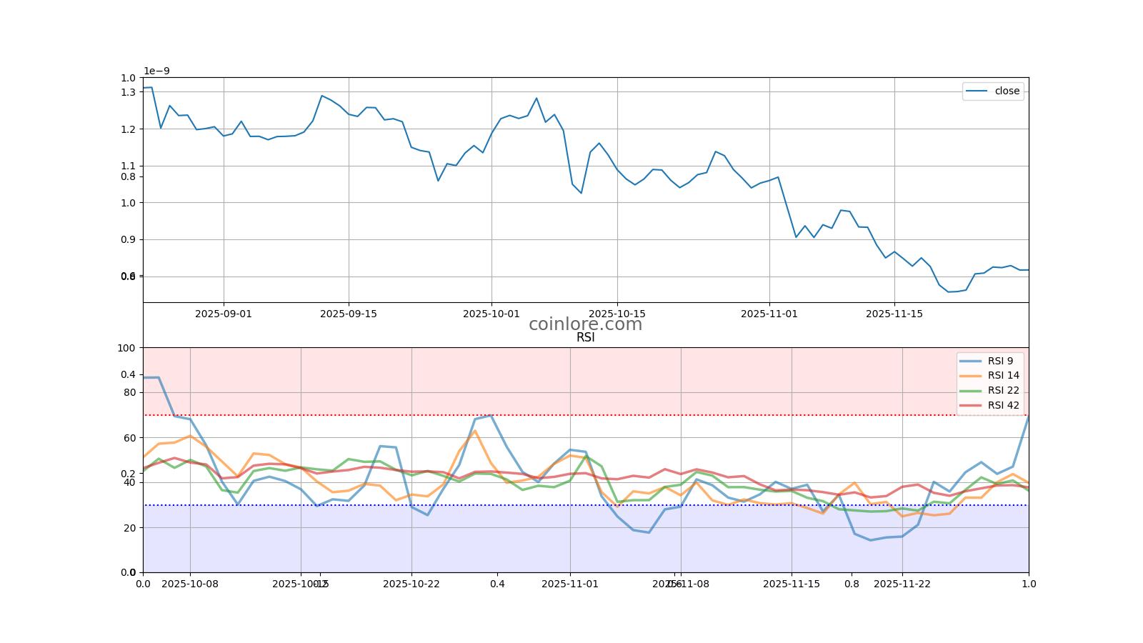 SHKOOBY INU RSI indicator