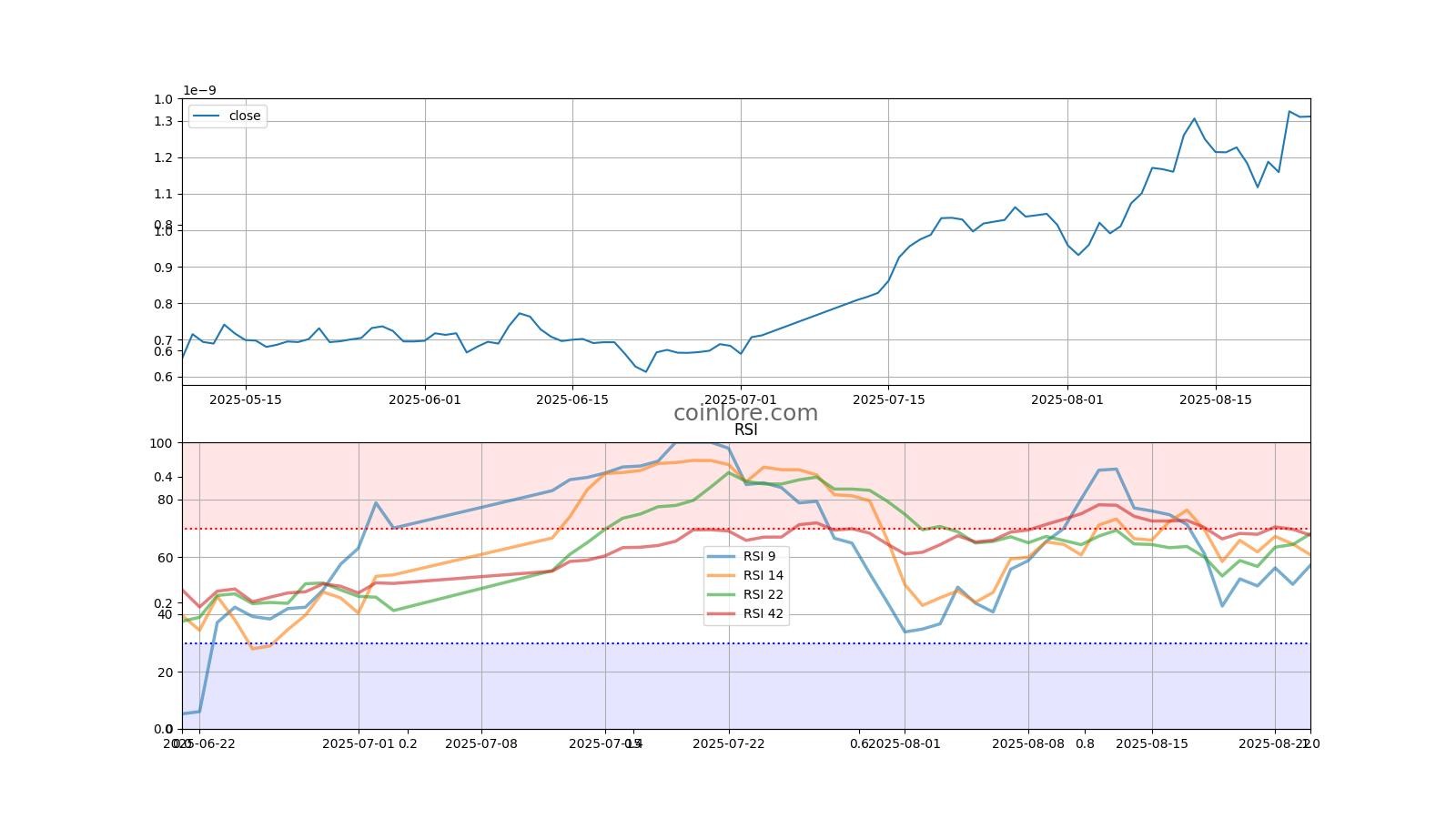 SHKOOBY INU RSI indicator