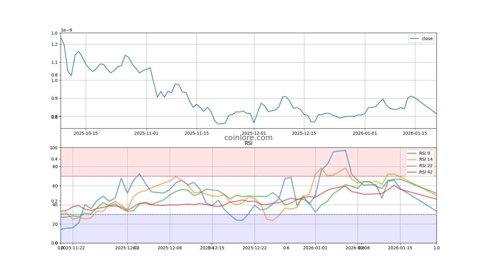 SHKOOBY INU RSI indicator