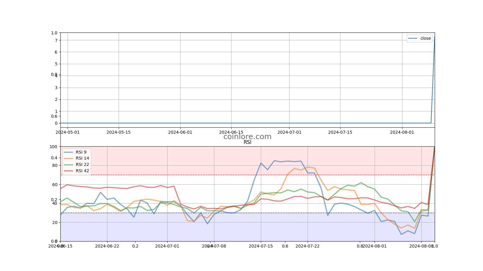 SHKOOBY INU RSI indicator