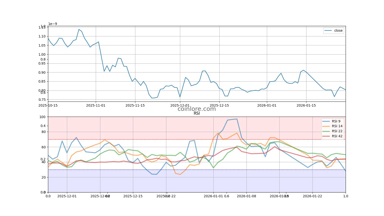 SHKOOBY INU RSI indicator