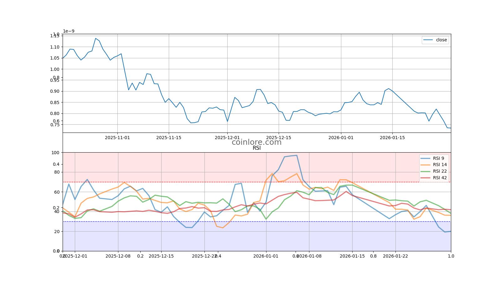 SHKOOBY INU RSI indicator