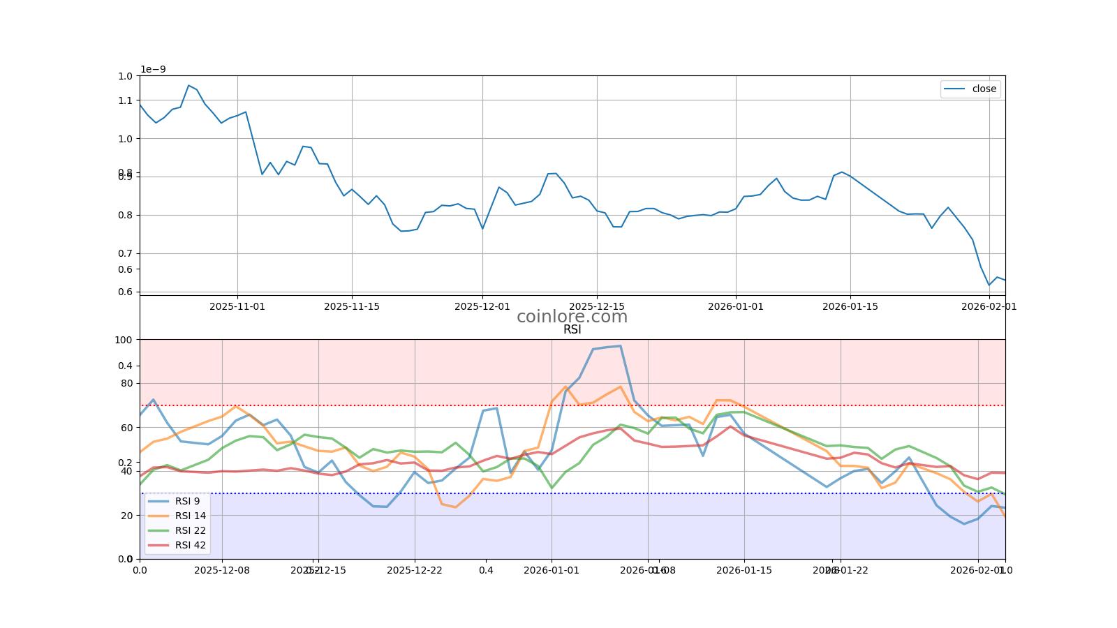 SHKOOBY INU RSI indicator