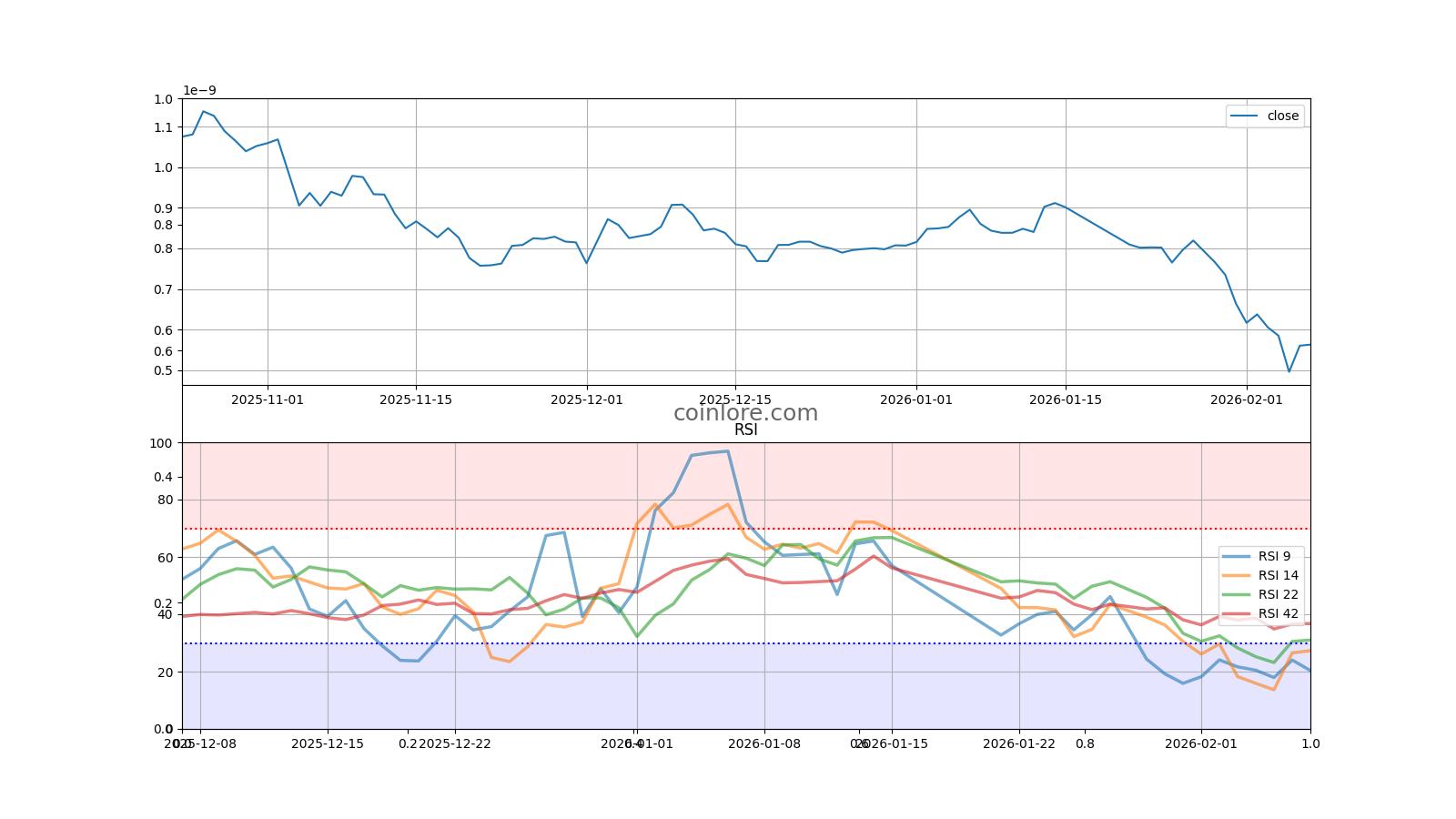 SHKOOBY INU RSI indicator