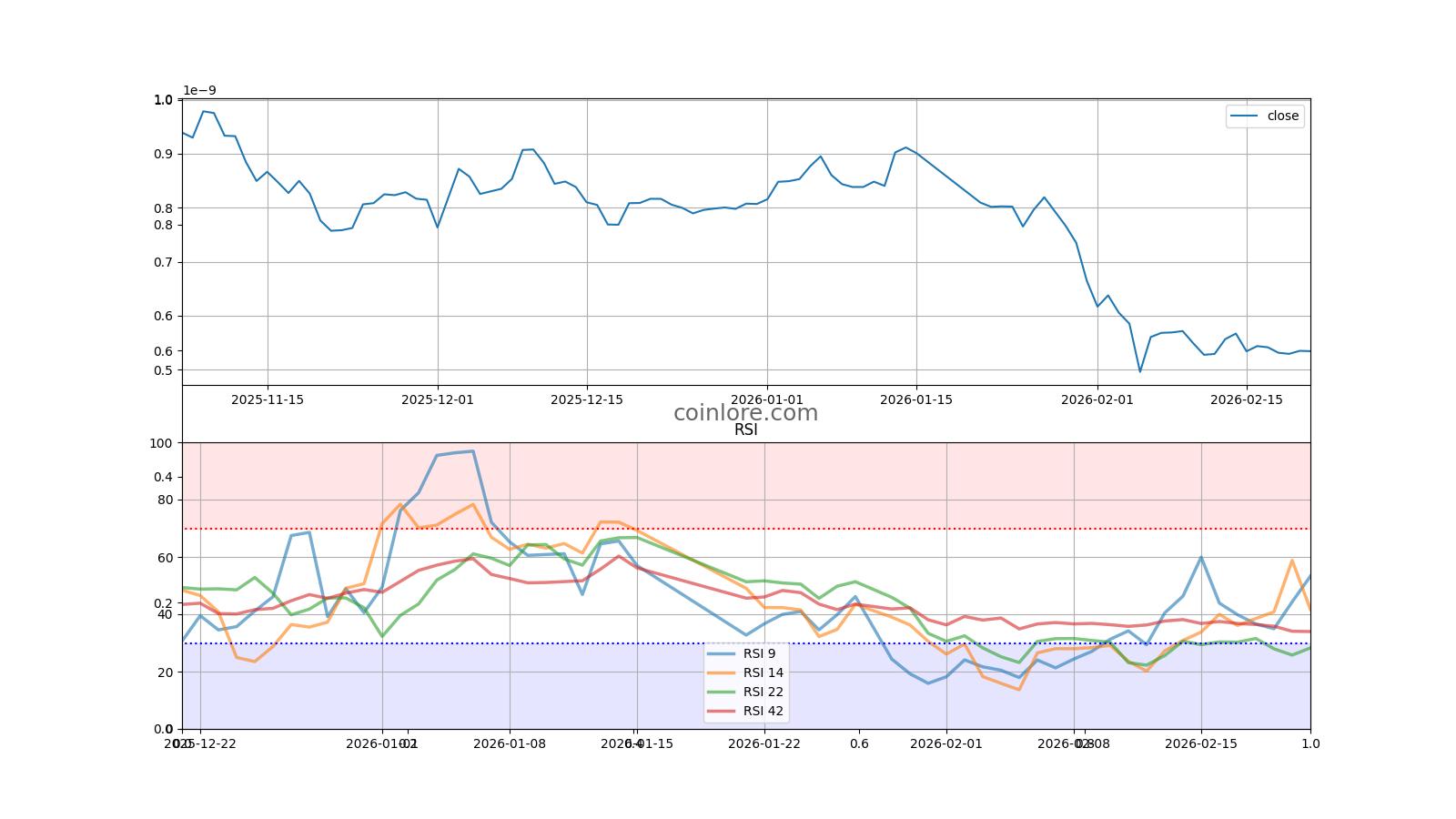 SHKOOBY INU RSI indicator