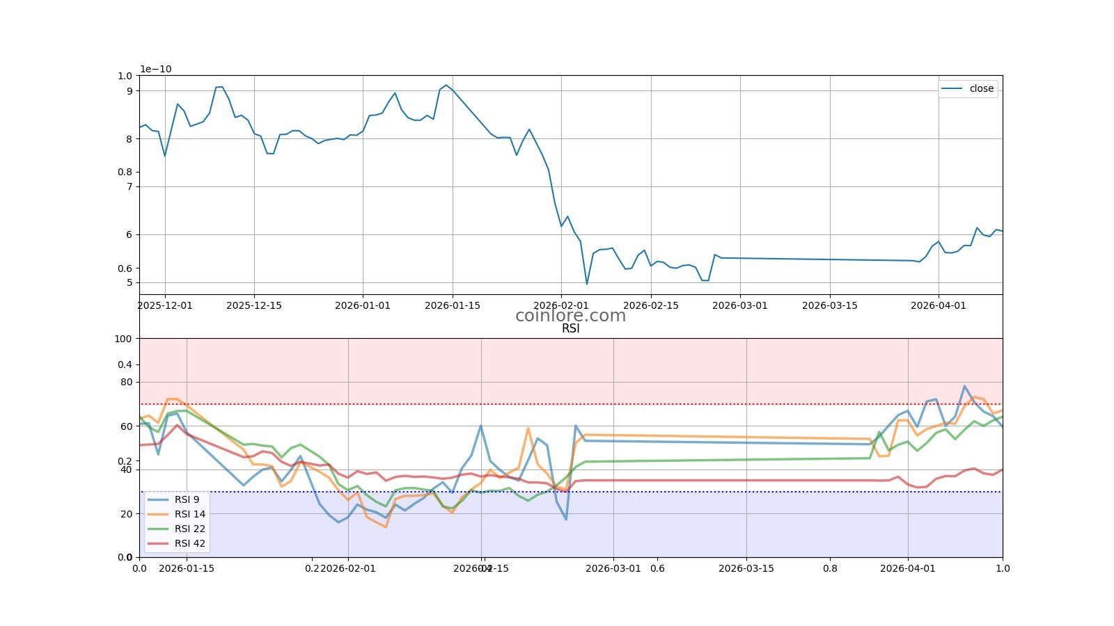 SHKOOBY INU RSI indicator