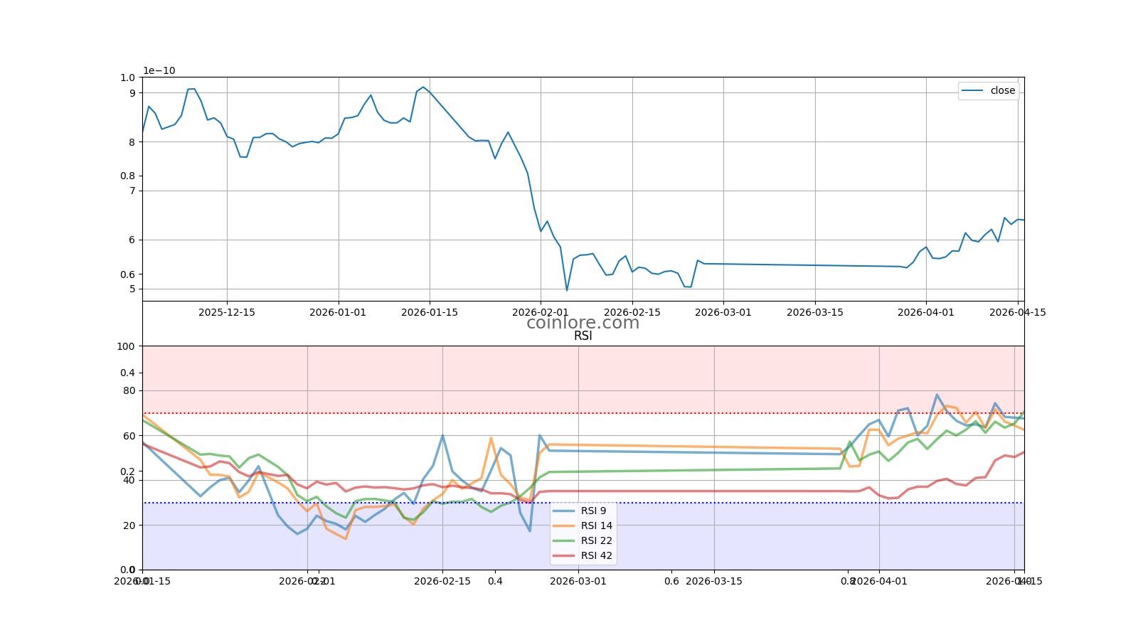 SHKOOBY INU RSI indicator