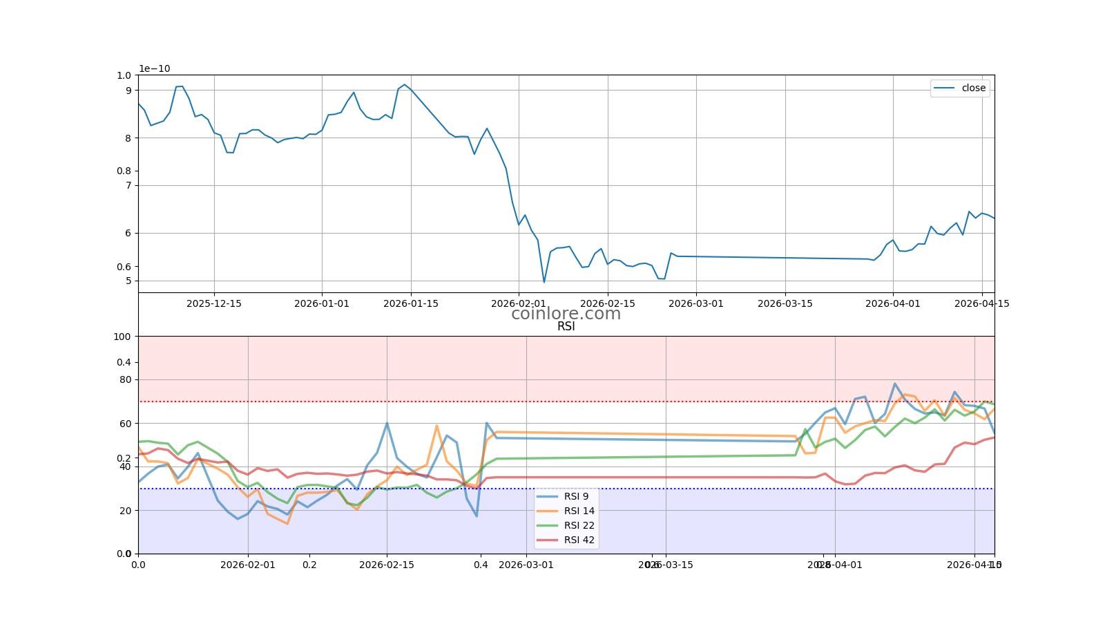 SHKOOBY INU RSI indicator