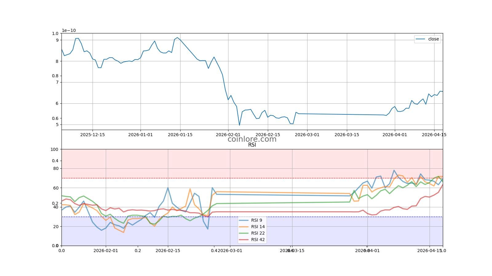 SHKOOBY INU RSI indicator
