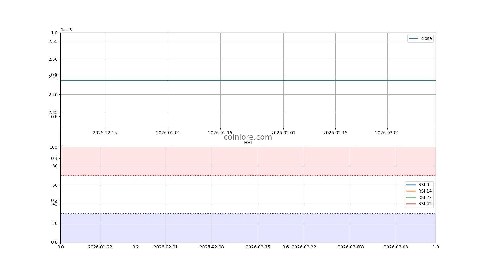 Shong Inu RSI indicator
