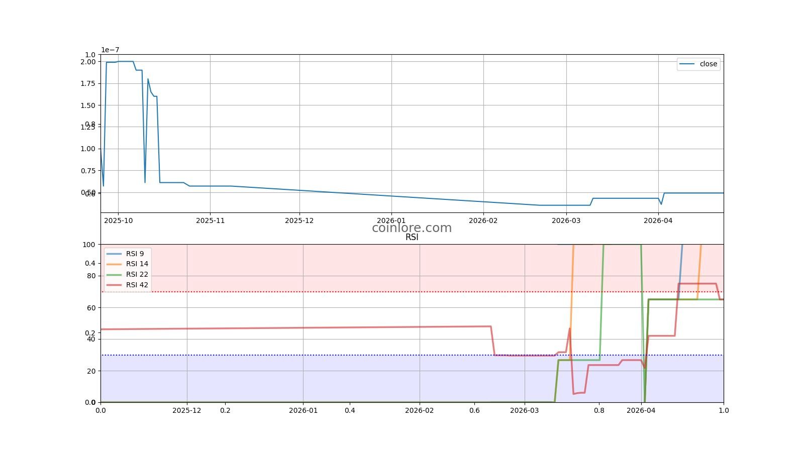 ShonToken RSI indicator