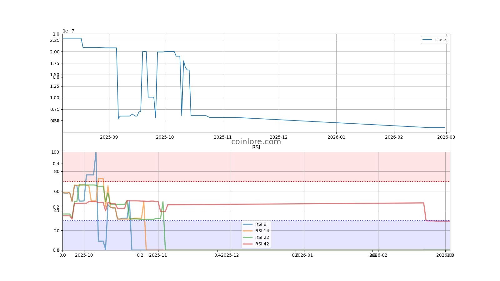 ShonToken RSI indicator