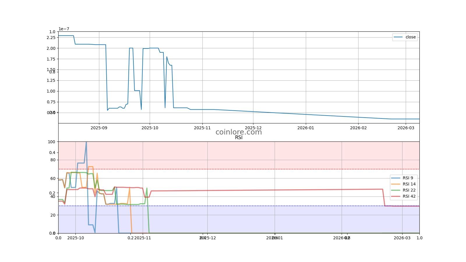 ShonToken RSI indicator