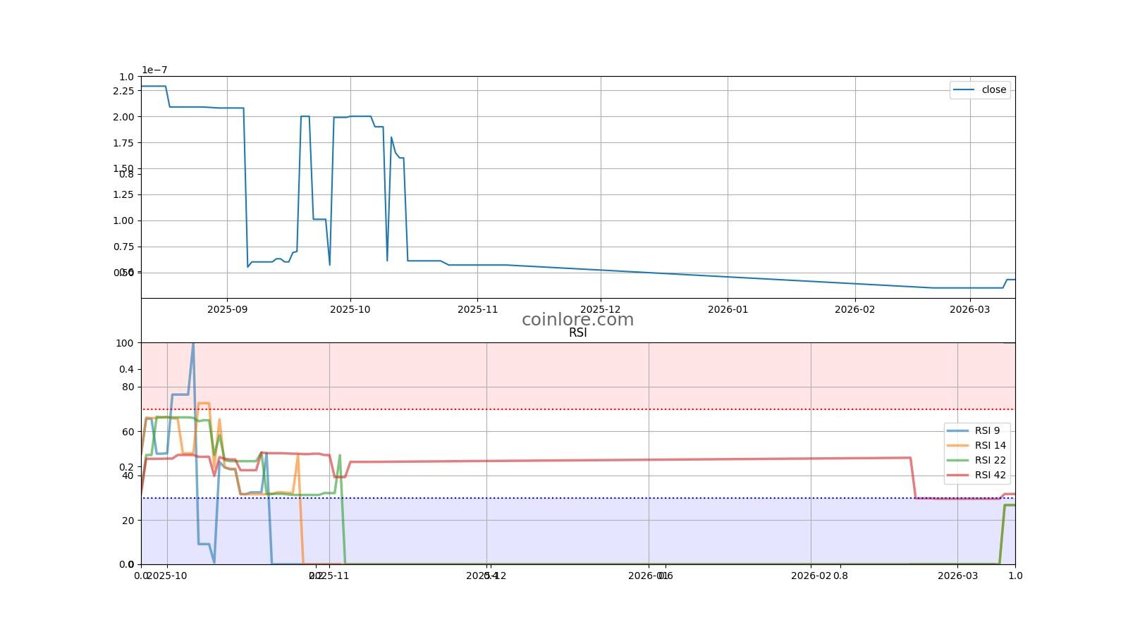 ShonToken RSI indicator
