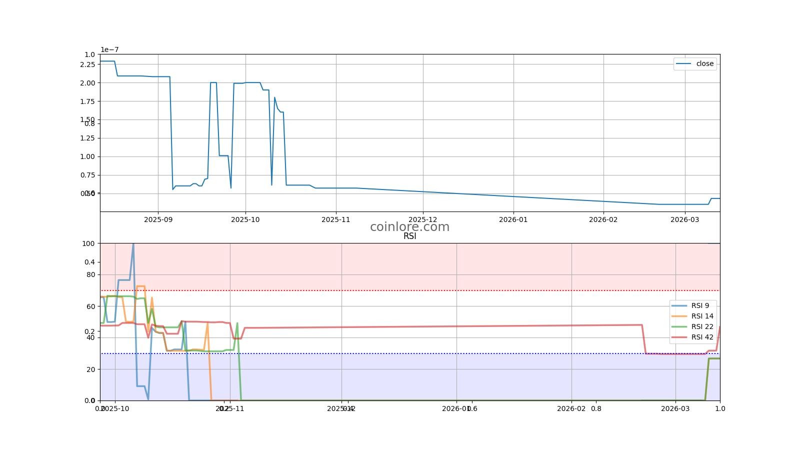 ShonToken RSI indicator