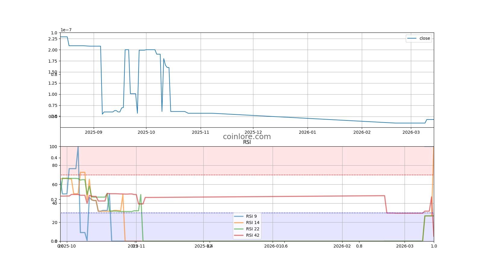 ShonToken RSI indicator
