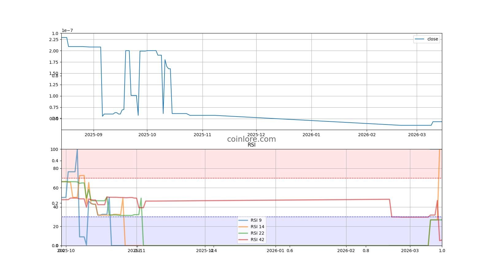 ShonToken RSI indicator