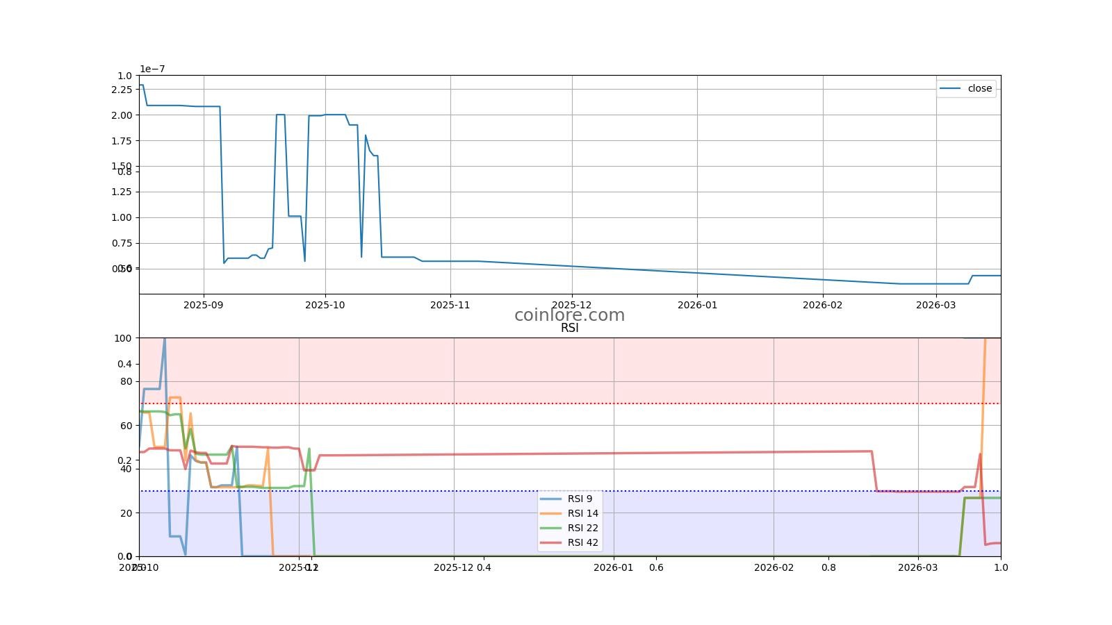ShonToken RSI indicator
