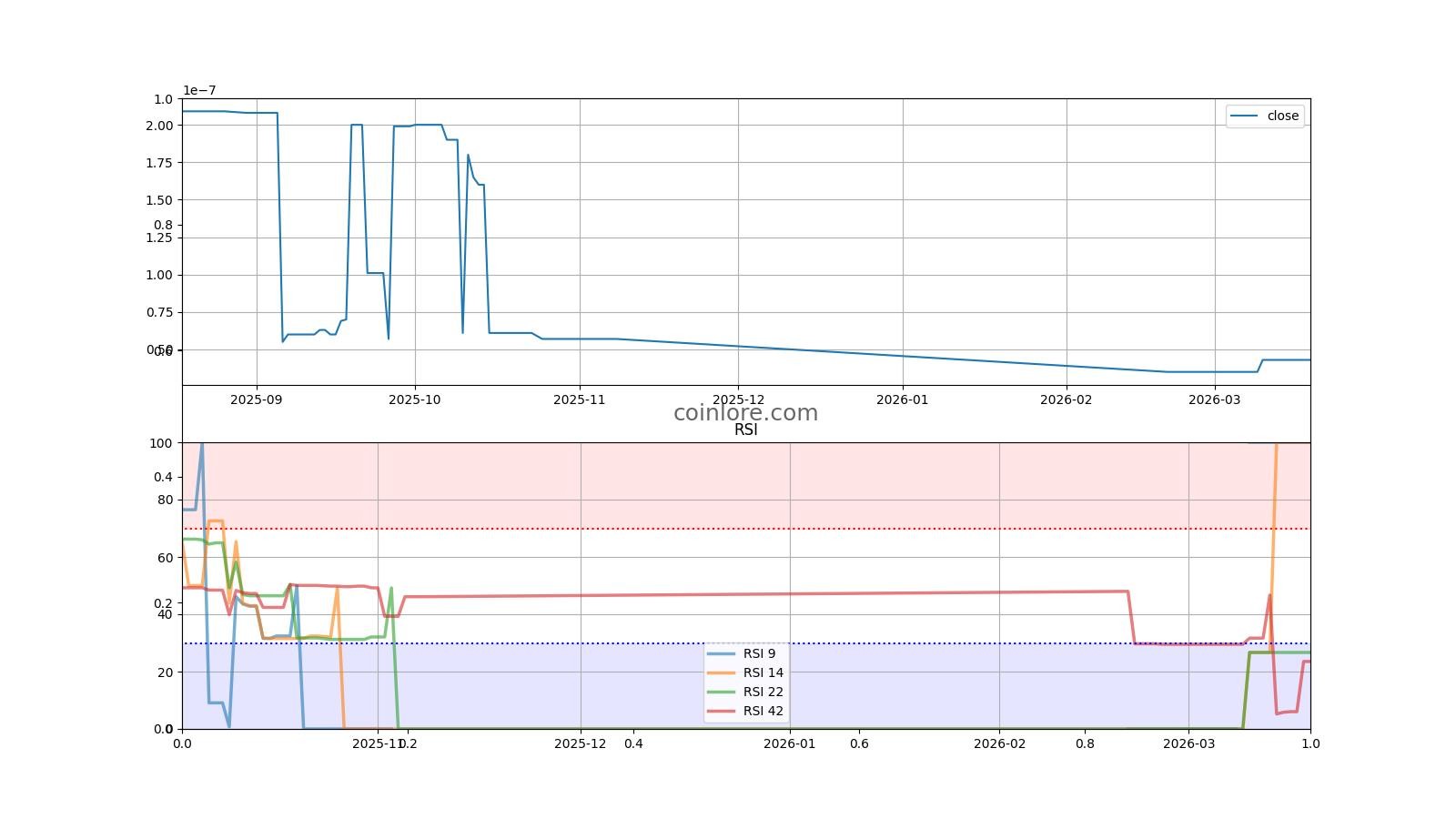 ShonToken RSI indicator