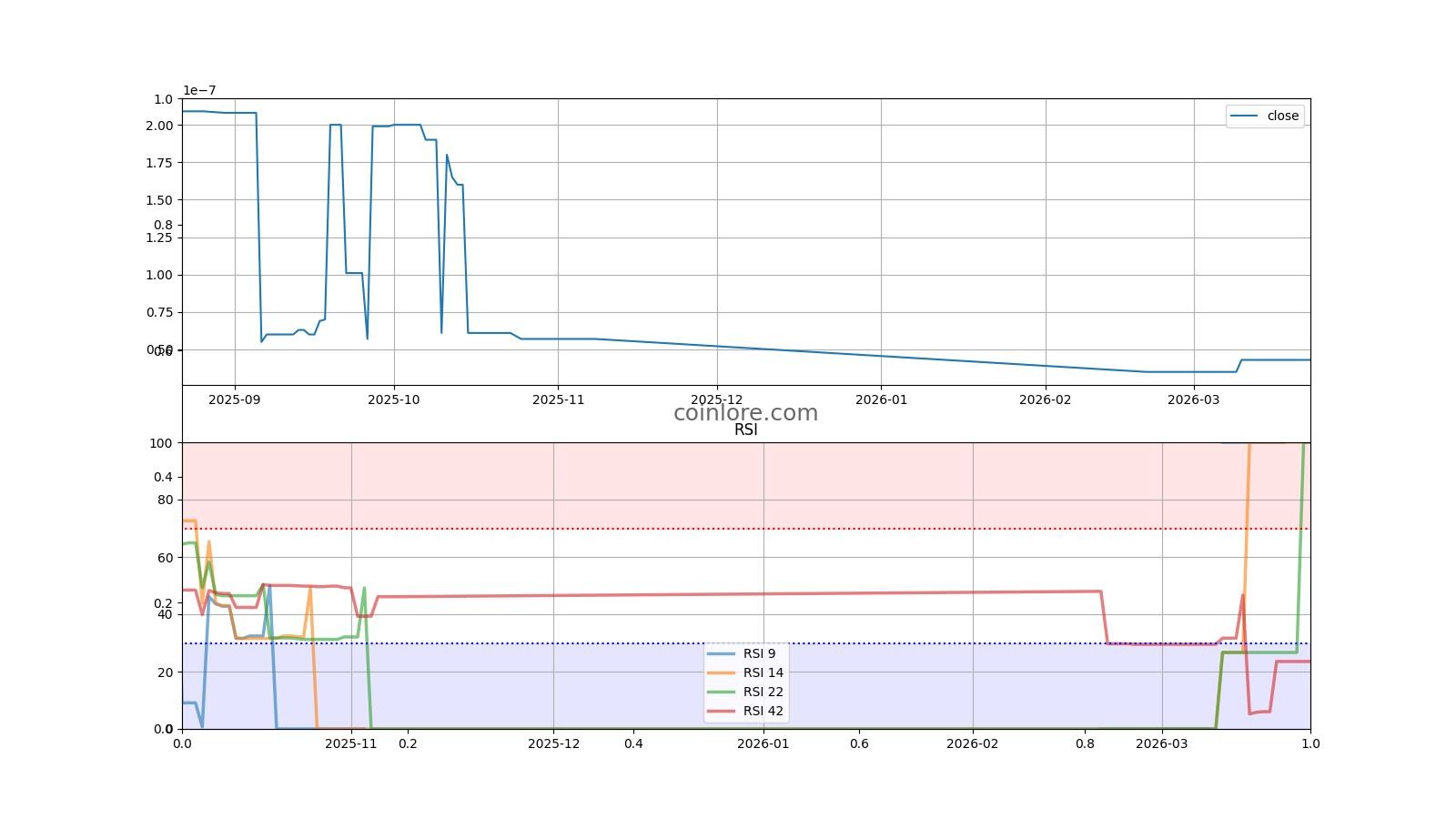 ShonToken RSI indicator